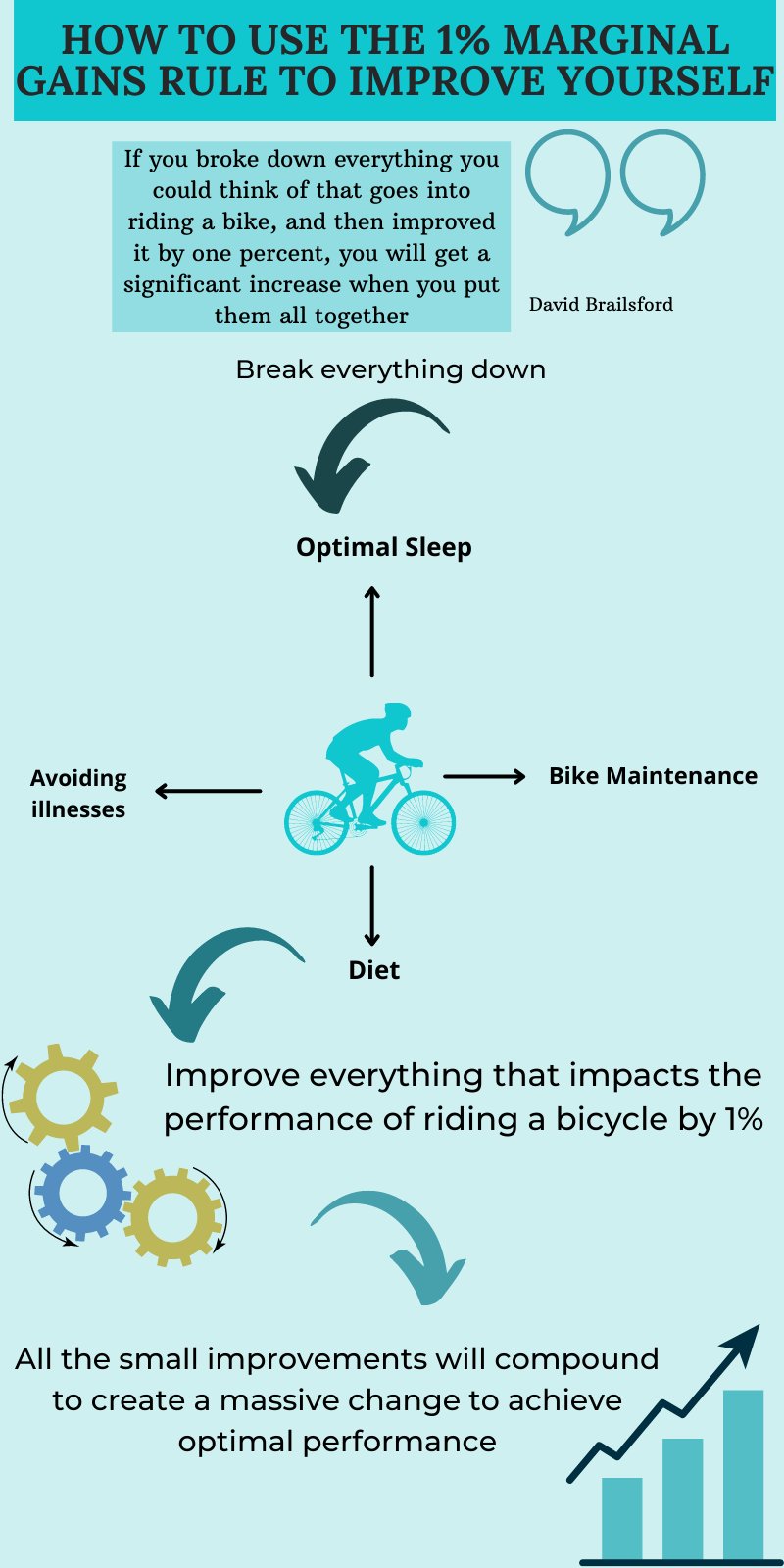 How To Use The 1% Marginal Gains Rule To Improve Yourself | Spherl